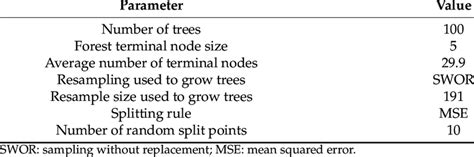 Random Forest Parameter Configuration Download Scientific Diagram