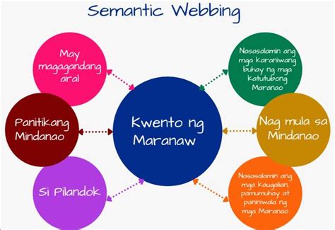 Kwento Ng Maranaw Semantic Webbing