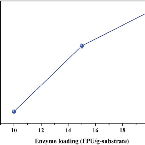 Flow Diagram Of Bioethanol Production From Wheat Straw Download
