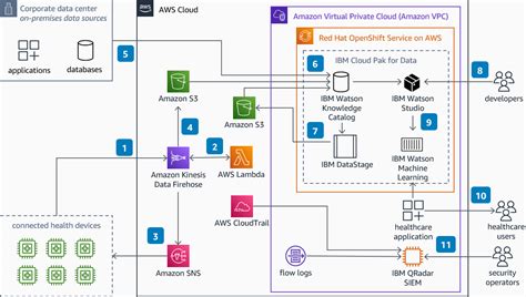 Serverless Data Processing On Aws Level Up Coding