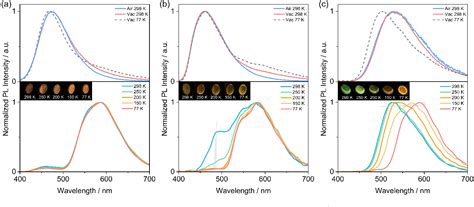 Figure 7 From Room‐temperature Multiple Phosphorescence From
