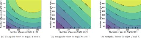 Two Dimensional Partial Dependence Plots Of The Total Expenditure