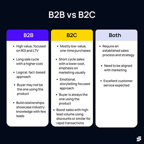 What Are B2b Sales Definition And Process