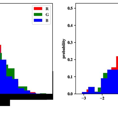Examples Of Weight Distribution A After Normal Initialization And Download Scientific