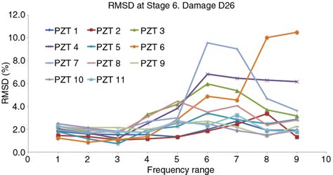 Rmsd Values For The Comparison Between Stage D25 And Stage D26