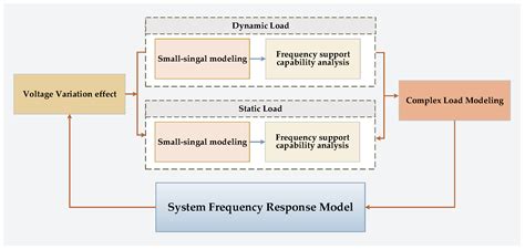 Small Signal Modeling And Frequency Support Capacity Analysis Of Power