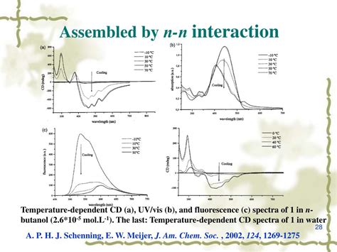 Ppt Self Assembly In Supramolecular Chemistry Inspiration From