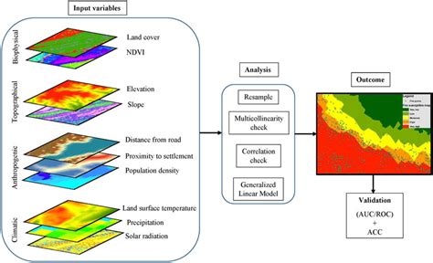 Methodological Framework For The Modeling Download Scientific Diagram