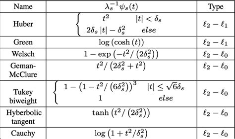Table 1 From A New Penalized Recursive Least Squares Method With A