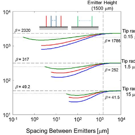Field Enhancement At The Emitter Apex As A Function Of Spacing Between