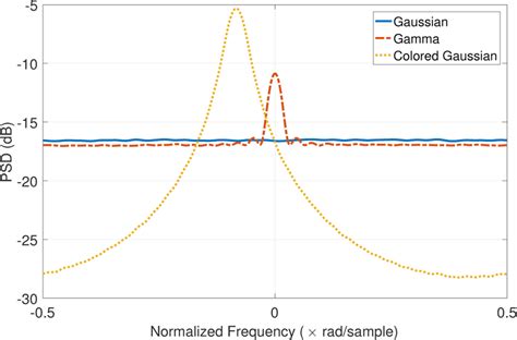 Power Spectral Densities For The Gaussian Gamma And Compound Download Scientific Diagram