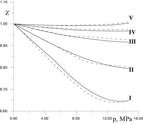 Compressibility Factor Depending On Gas Mixture Pressure And
