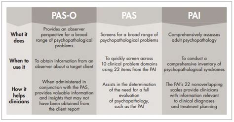 Personality Assessment Screener ® Triage With The Pas Par