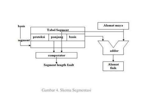 Ppt Segmentasi Dan Kombinasi Paging Segmentasi Powerpoint Presentation Id 2672551
