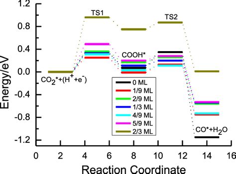 Overall Energy Diagram Of Co 2 Electroreduction Into Co Through Download Scientific Diagram
