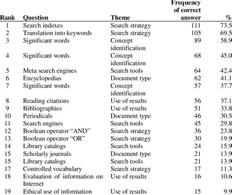 Frequency Distribution Of Il Related Questions Download Table