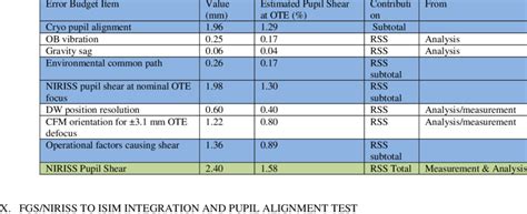 Niriss Pupil Shear Top Level Budget Download Table