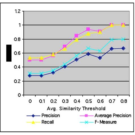 evaluation results for an article link prediction task download