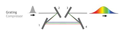 Pulse Compression Laser Scientist