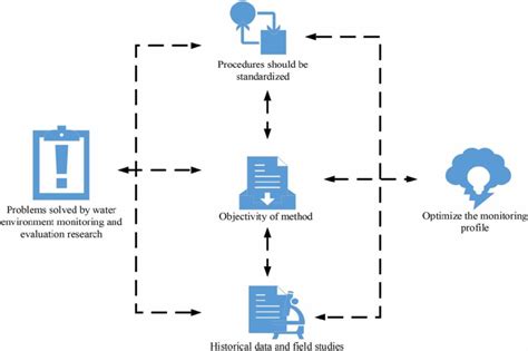 Problems Solved By Water Em And Evaluation Research Download