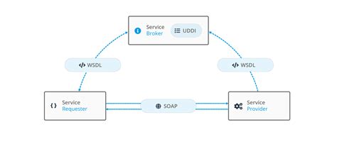 What Is Soap Api Definition Codeless Platforms