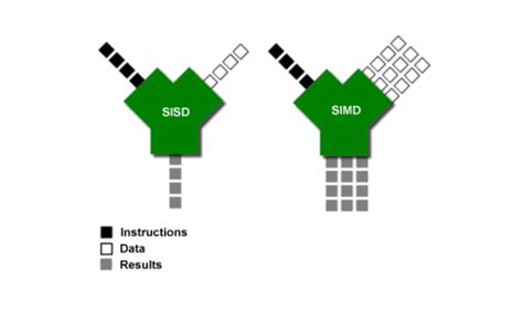 explorando algumas instruções simd dos microcontroladores arm cortex m4