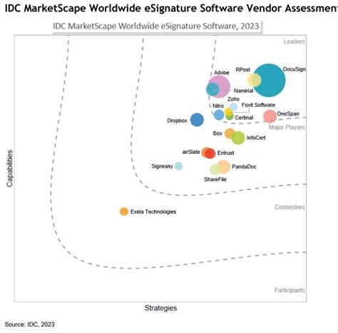 Expedite Informatics On Linkedin Esignature Digitaltransformation