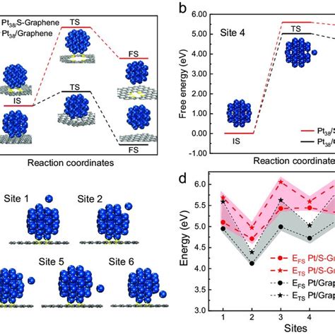 Theoretical Investigations Of Nanoparticle Diffusion And Atom Escaping Download Scientific