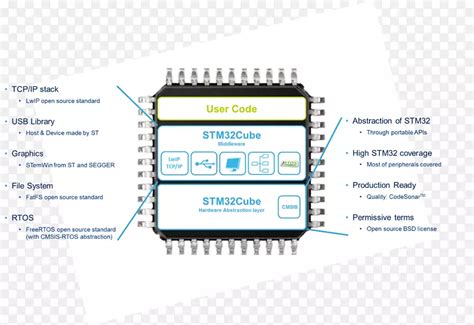 Stm 32单片机嵌入式系统计算机硬件st微电子stm 32png图片素材下载图片编号5448131 Png素材网