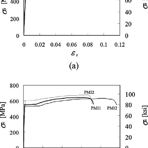 Contribution Of Integrity Reinforcement A Initially Horizontal Bars