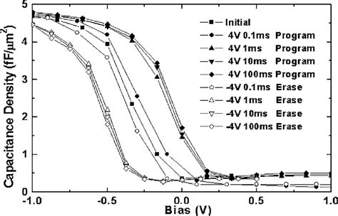 C V Characteristics Of An Alalnsi Mis Capacitor The Memory Device