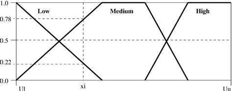 A Strong Fuzzy Partition With Three Fuzzy Sets Download Scientific