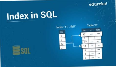 Databases Sql Performance Indexes Technology Storedprocedures Databaseoptimization