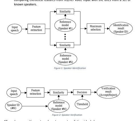 Figure 1 Voice Identification And Recognition System
