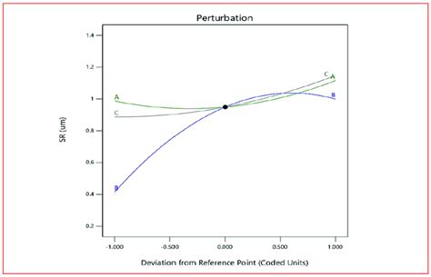 Response Graph For Sr Download Scientific Diagram