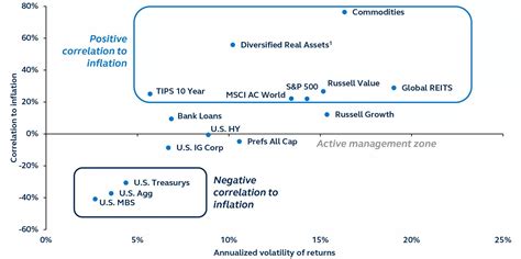 Investing During High Inflation Principal Asset Management