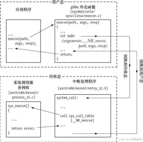 Linux系统 系统编程概念