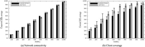 Effect Of Mesh Routers Number On Coverage And Connectivity Download
