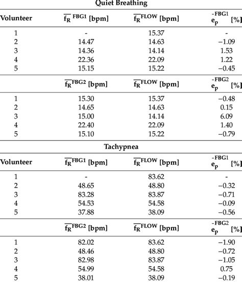 Mean F R Values And Percentage Errors E P Download Scientific Diagram