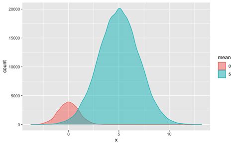 Distributions Data Visualization