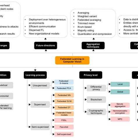 Taxonomy Of Fl Frameworks For Cv Applications Download Scientific