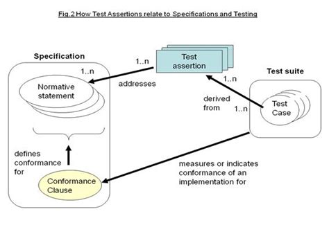 Test Assertions Model Version 10