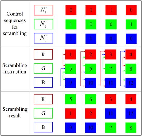 Schematic Of The Random Scrambling Of Three Component Pixels Download Scientific Diagram
