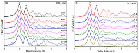 Magnitude Of The Fourier Transformed Exafs Spectra Hollow Circles And Download Scientific