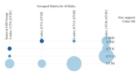 Grouped Matrix For 10 Association Rules Download Scientific Diagram