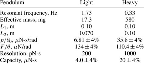 Pendulum Response Parameters Download Table