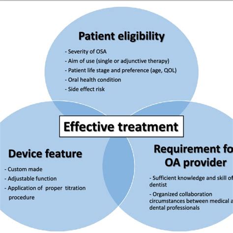 Required Components For Successful Oa Treatment All Components Must Be