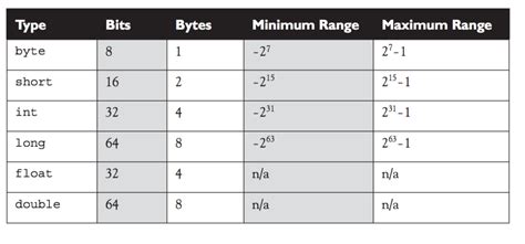 Widening And Narrowing Primitive Conversions In Java Javagyansite