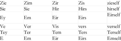 Gender Neutral Pronouns Heshe Himher Hisher Hishers Himselfherself