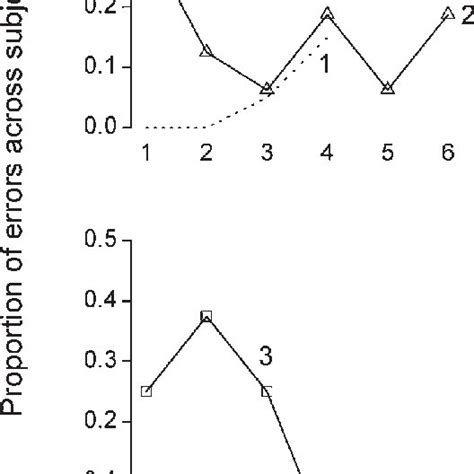 proportion of errors pooled across subjects in each cycle of experiment